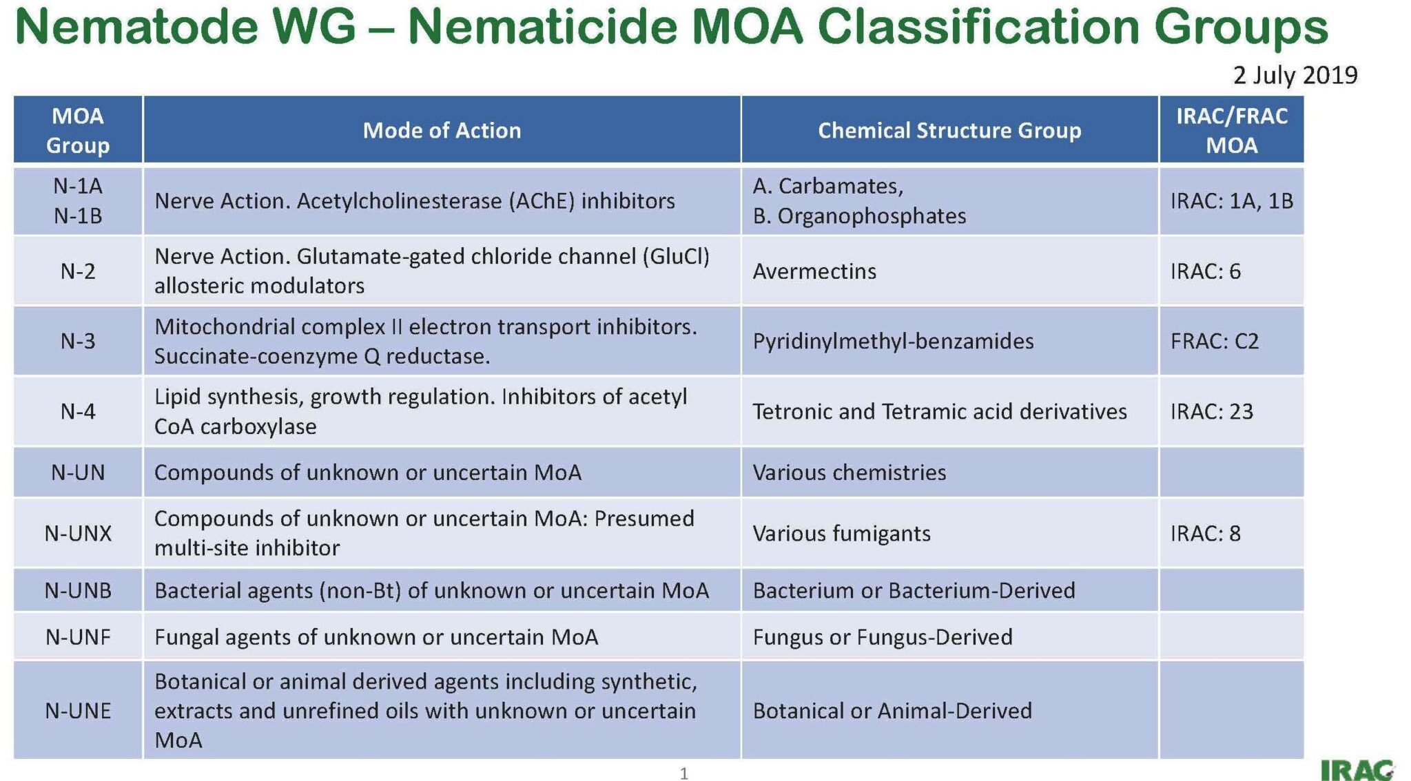 IRAC Nematicide – Mode of Action (MOA) Classification Poster – News ...