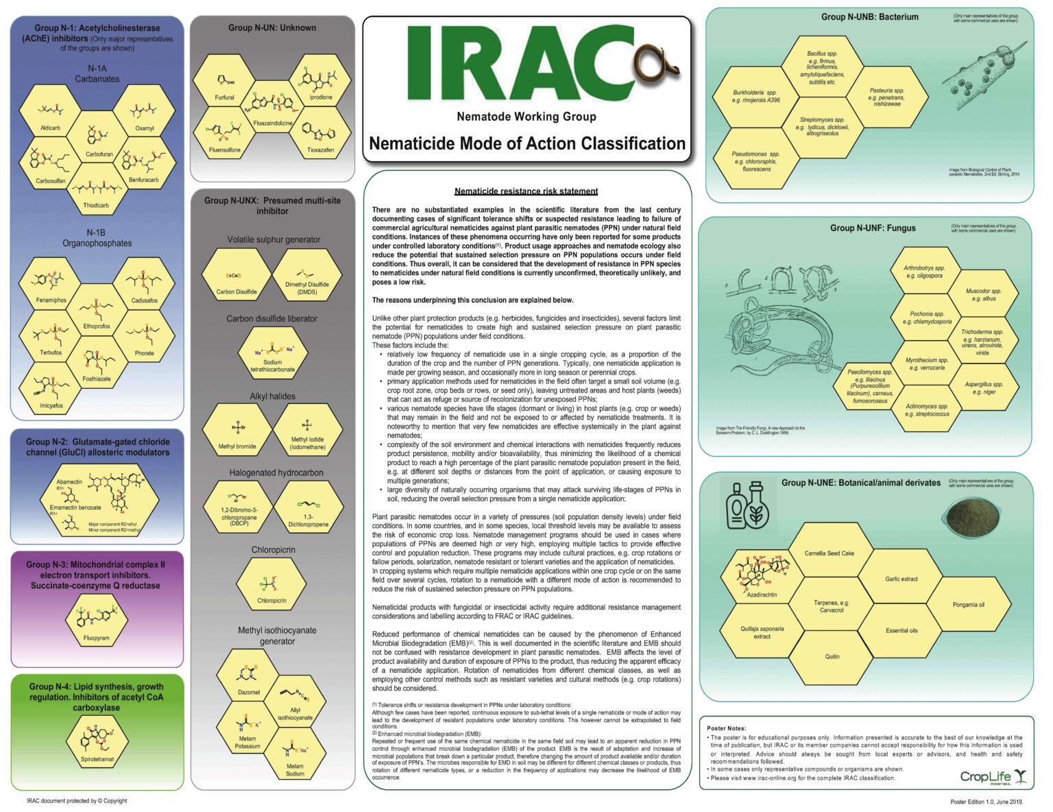 IRAC Nematicide – Mode of Action (MOA) Classification Poster – News ...