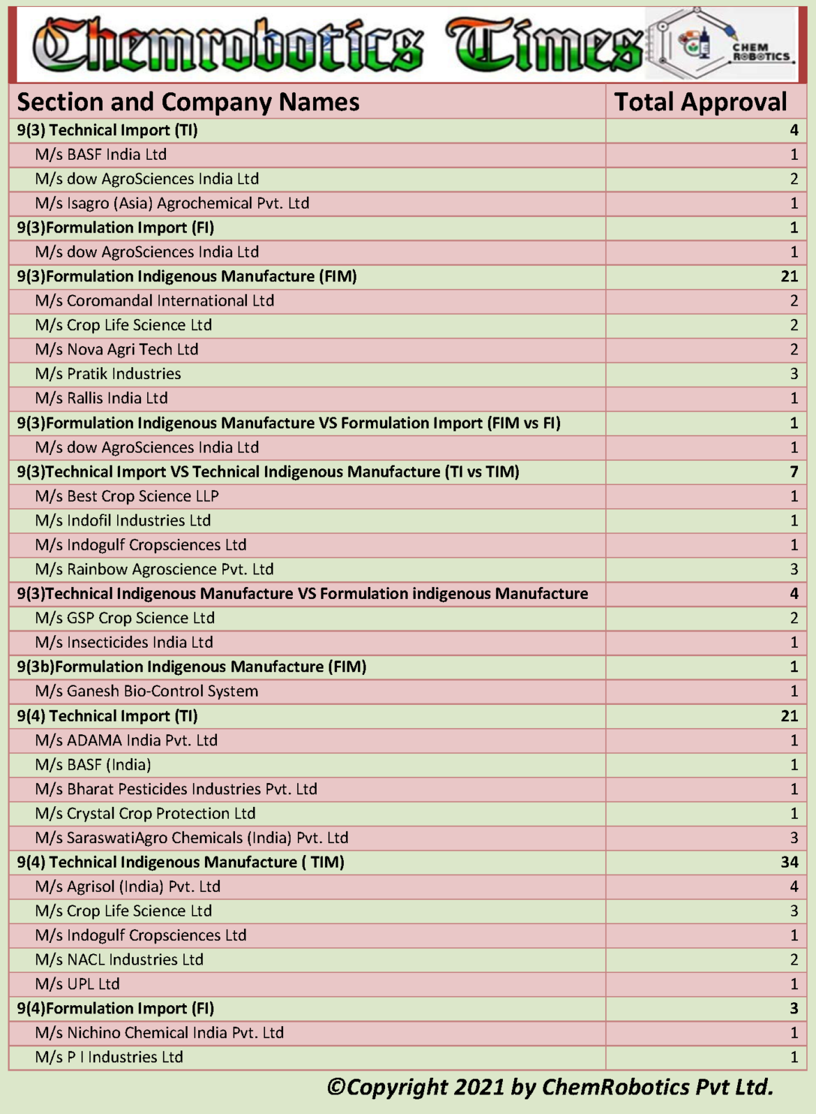 429TH RC MEETING [CIBRC] INDIA UPDATES – News & Updates