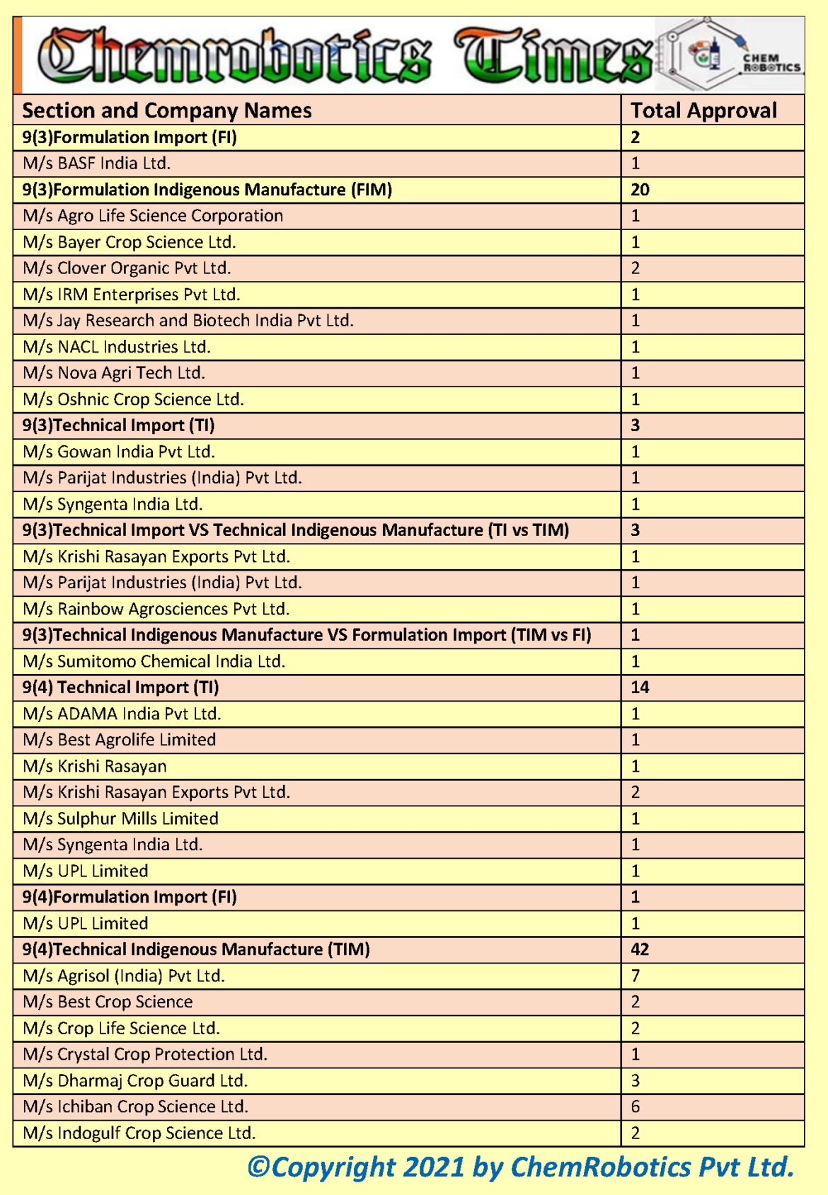 INDIAN PESTICIDE APPROVAL UPDATES: 431st RC MEETING [CIBRC] – News ...
