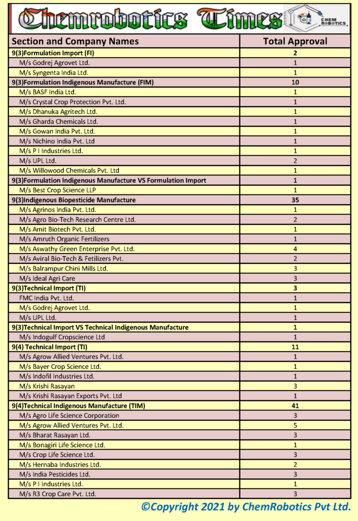 INDIAN PESTICIDE APPROVAL UPDATES: 434th RC MEETING [CIBRC] – News ...