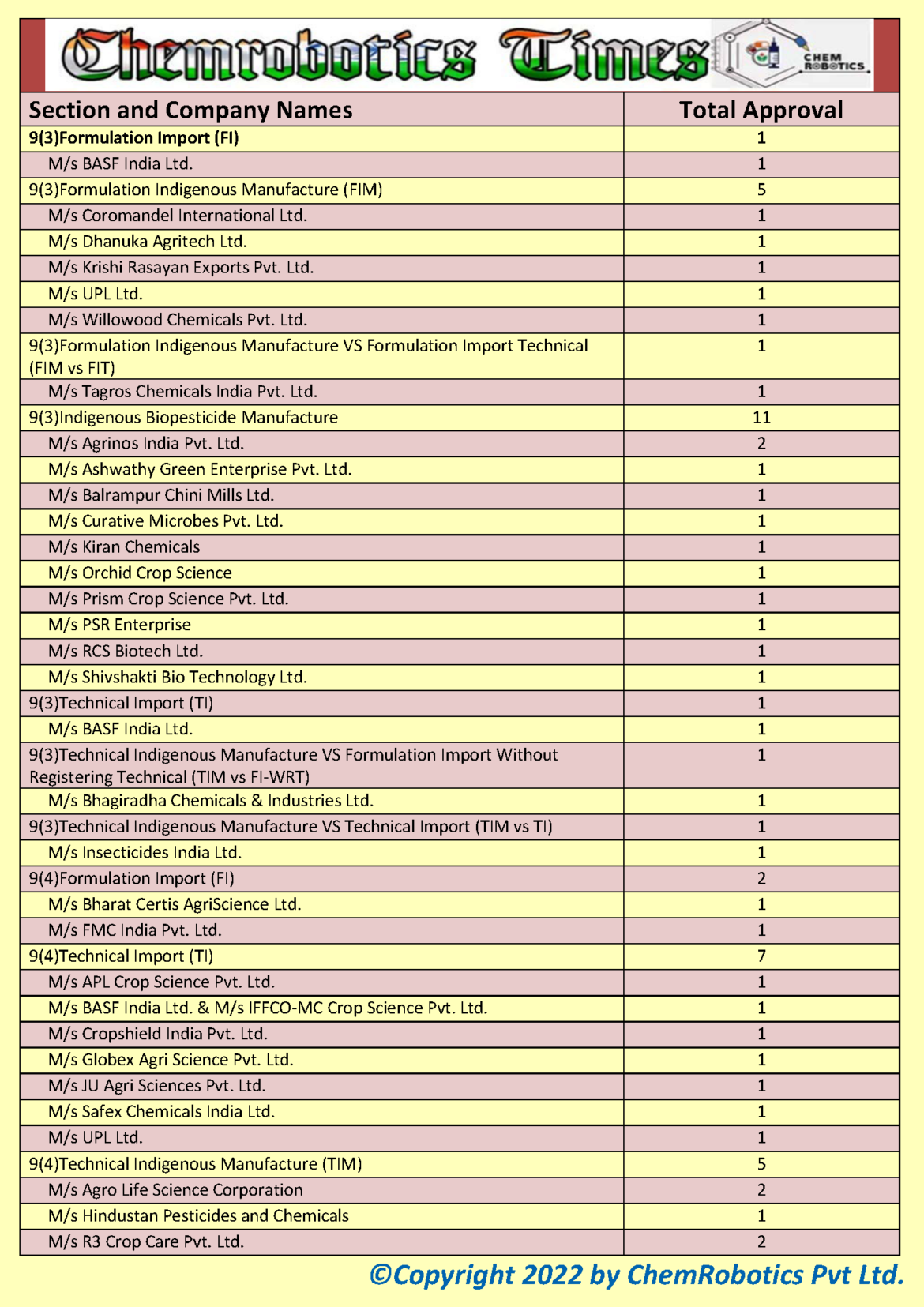 INDIAN PESTICIDE APPROVAL UPDATES: 435th RC MEETING [CIBRC] – News ...