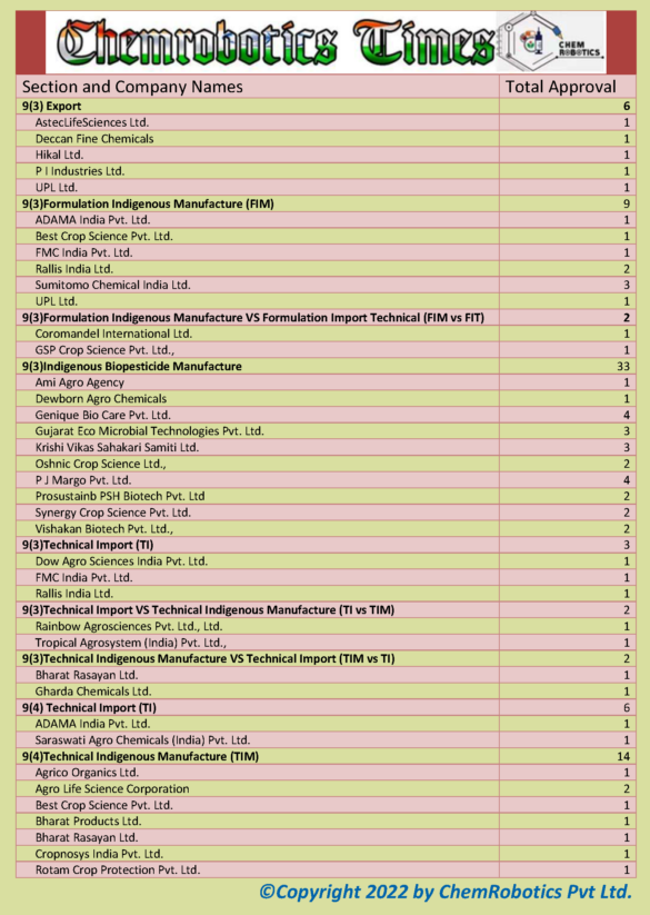 CIBRC 437 9(3) & 9(4) List – News & Updates
