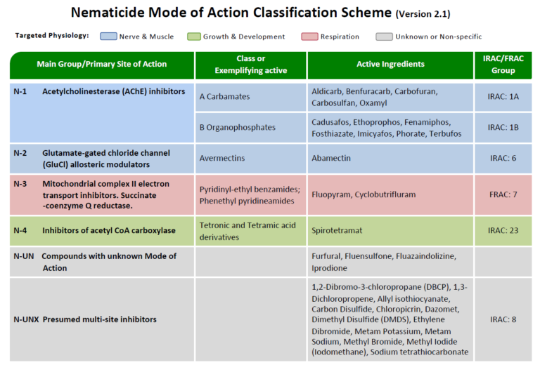 Insecticide Resistance Action Committee (IRAC) – Published New Mode of ...