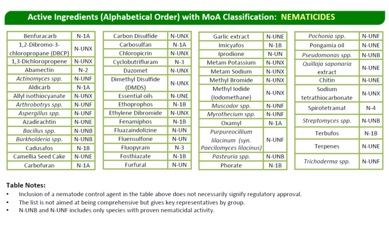 Insecticide Resistance Action Committee (IRAC) – Published New Mode of ...