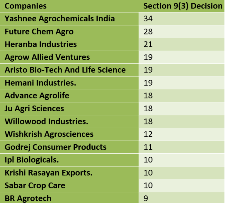 INDIAN PESTICIDE APPROVALS – 442ND RC MEETING – CHLORANTRANILIPROLE ...