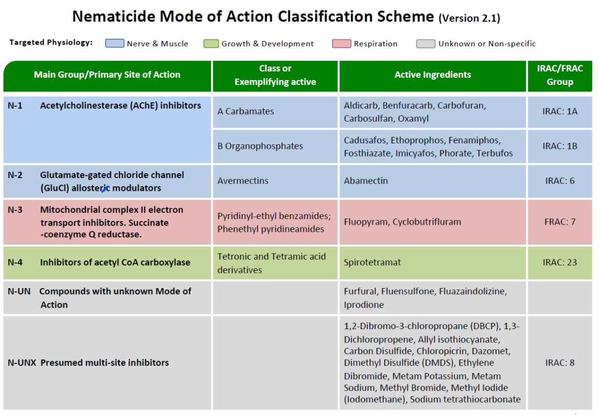 Insecticide Resistance Action Committee (IRAC) – Published New Mode of ...