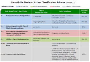 Insecticide Resistance Action Committee (IRAC) – Published New Mode of ...