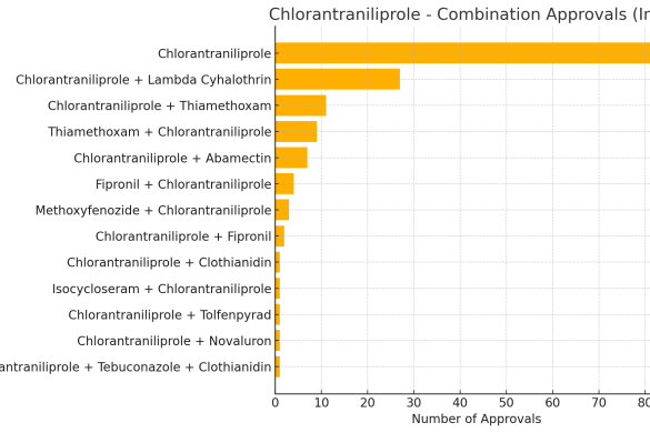 CIBRC – Indian Pesticide Approvals – News & Updates